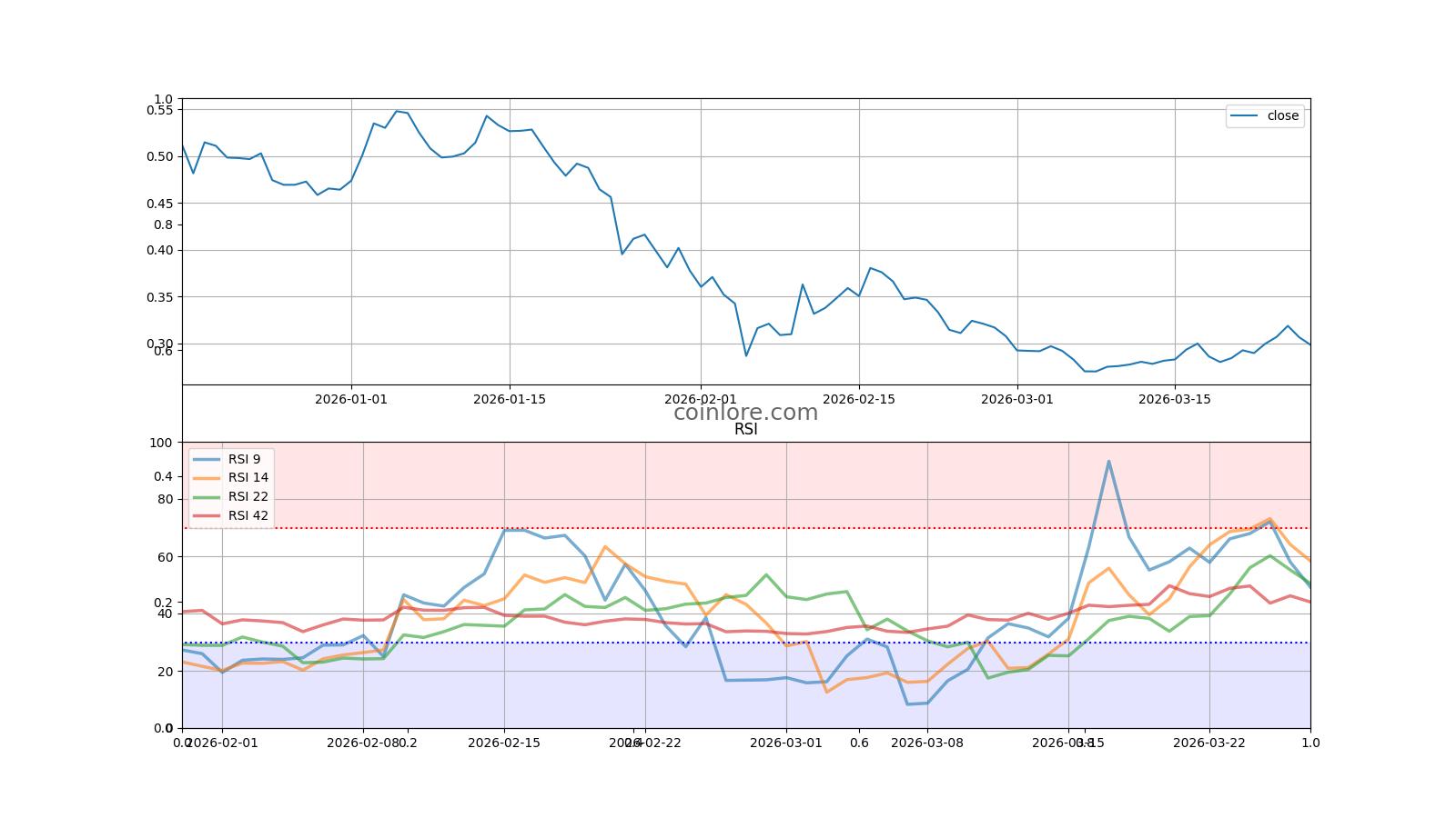 FTX Token RSI indicator