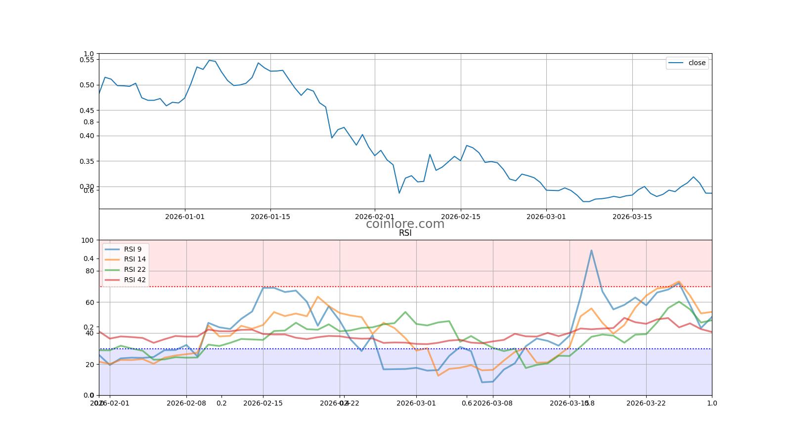 FTX Token RSI indicator