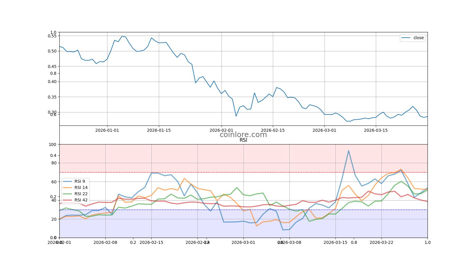 FTX Token RSI indicator