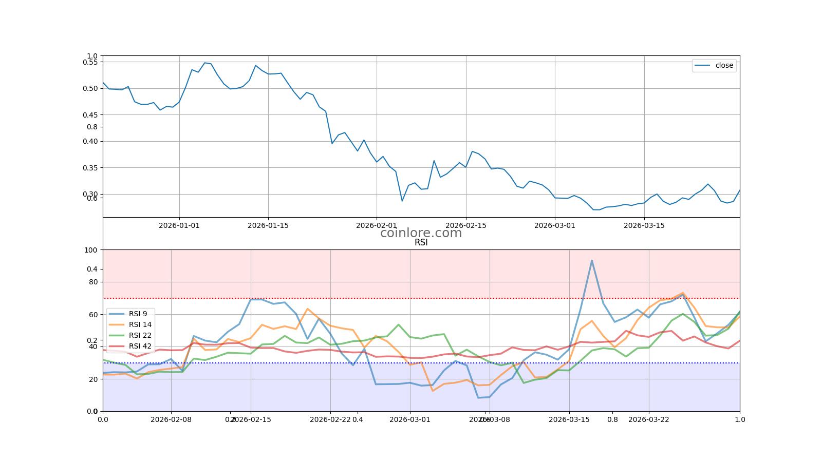 FTX Token RSI indicator