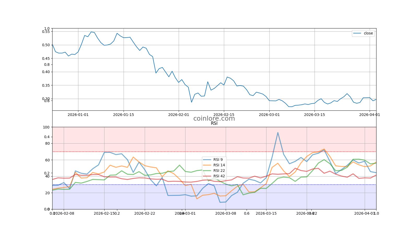 FTX Token RSI indicator