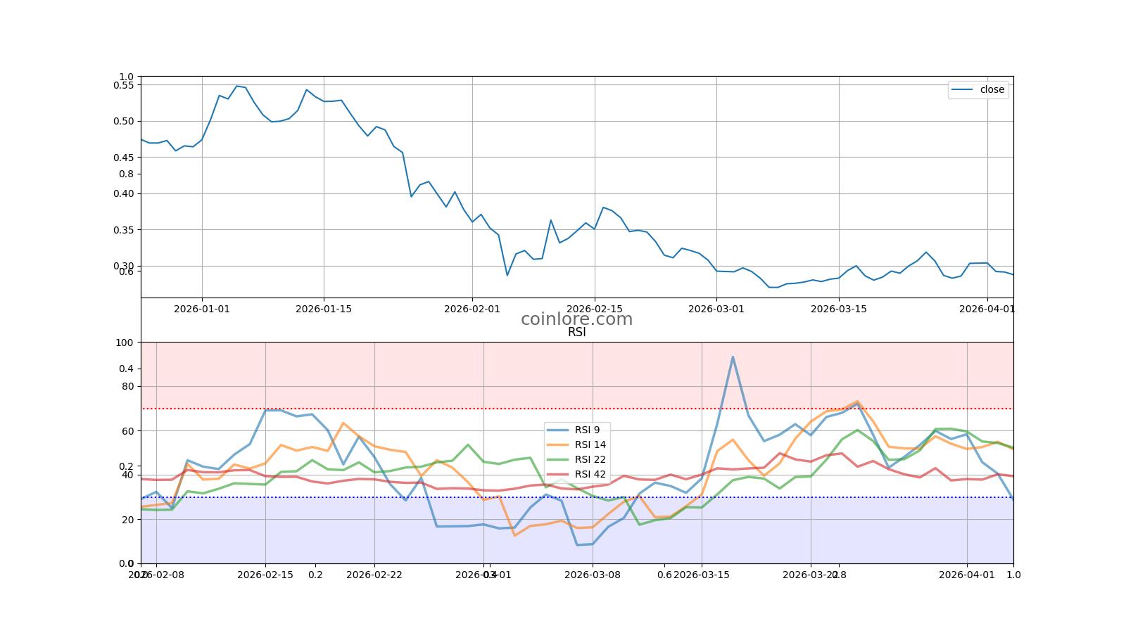 FTX Token RSI indicator