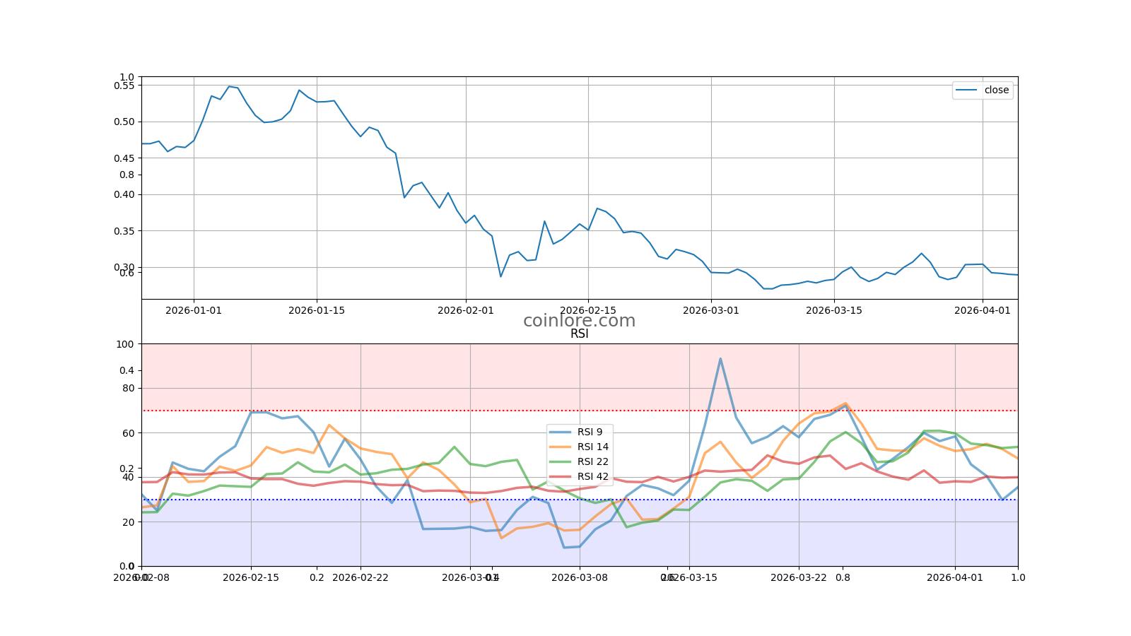 FTX Token RSI indicator