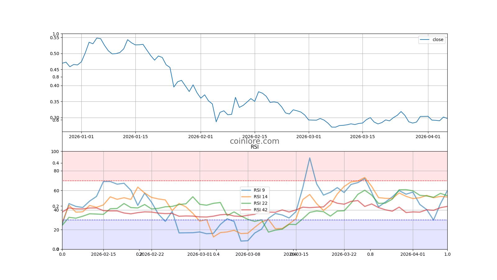 FTX Token RSI indicator