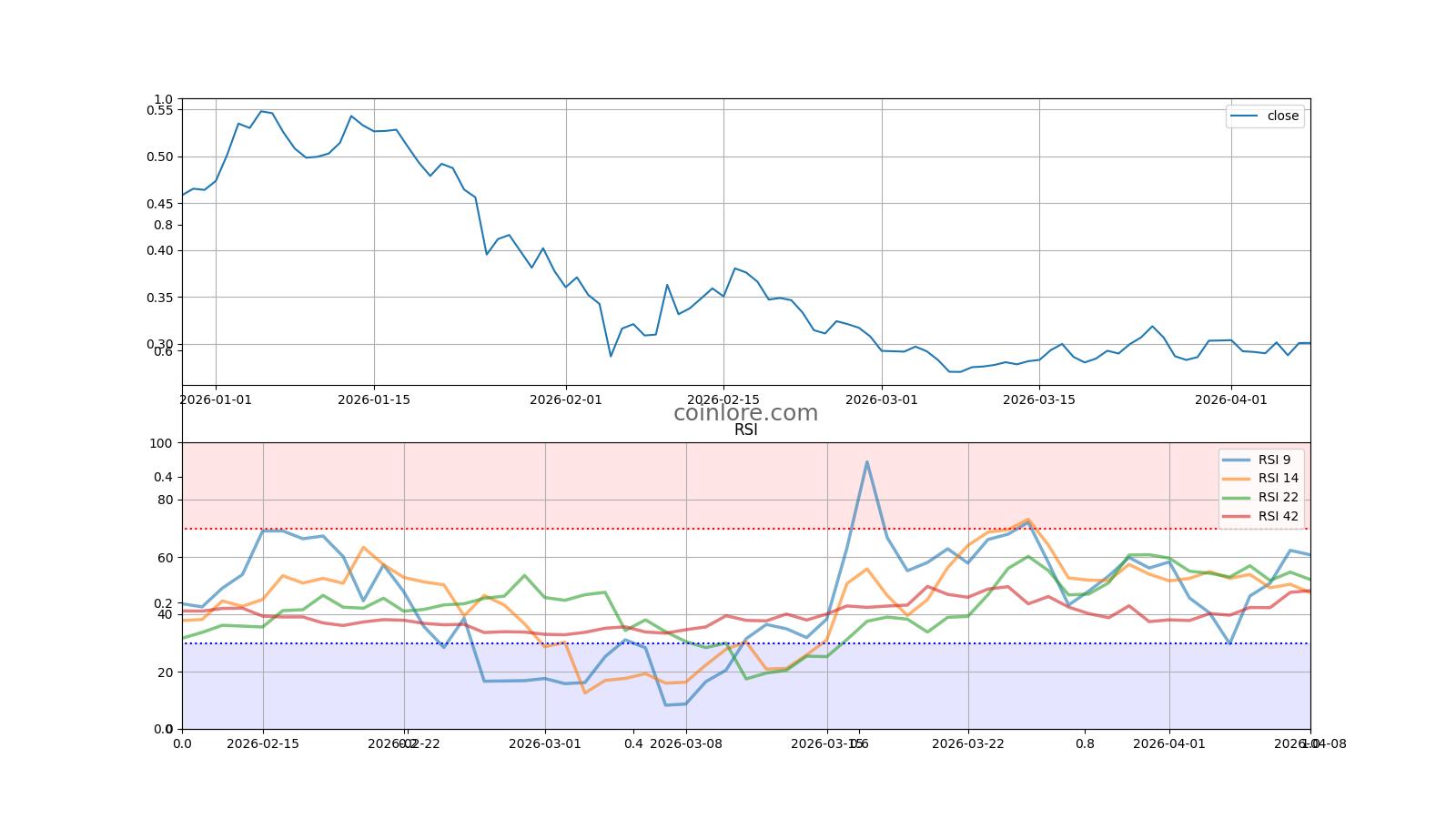 FTX Token RSI indicator