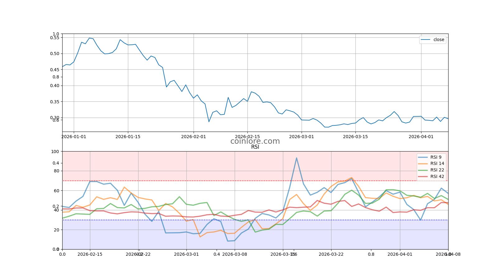 FTX Token RSI indicator