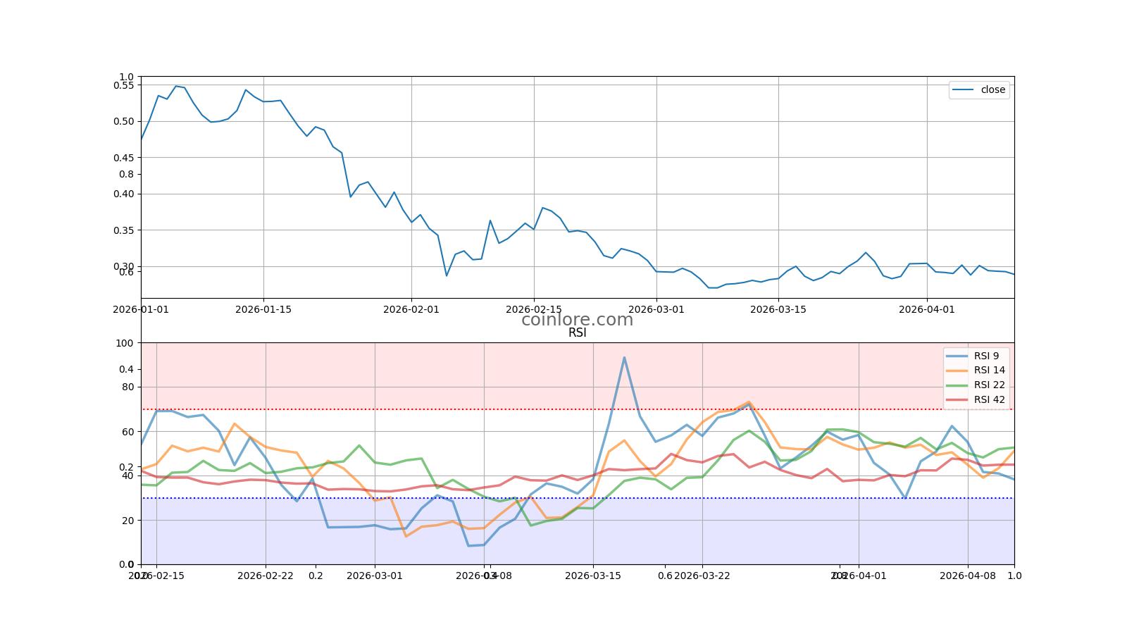 FTX Token RSI indicator