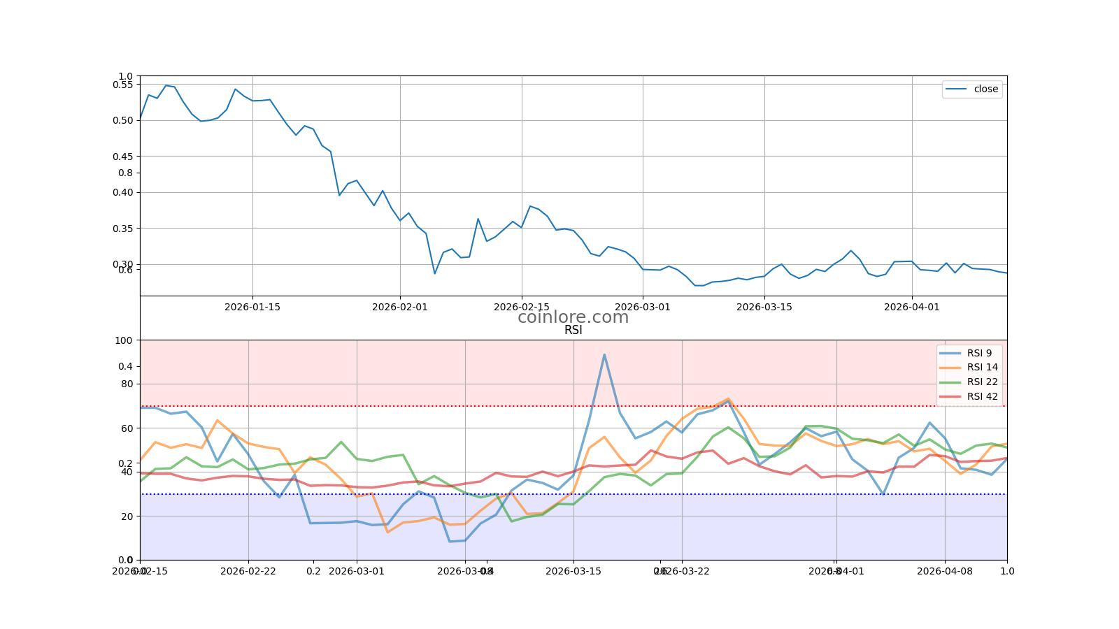 FTX Token RSI indicator