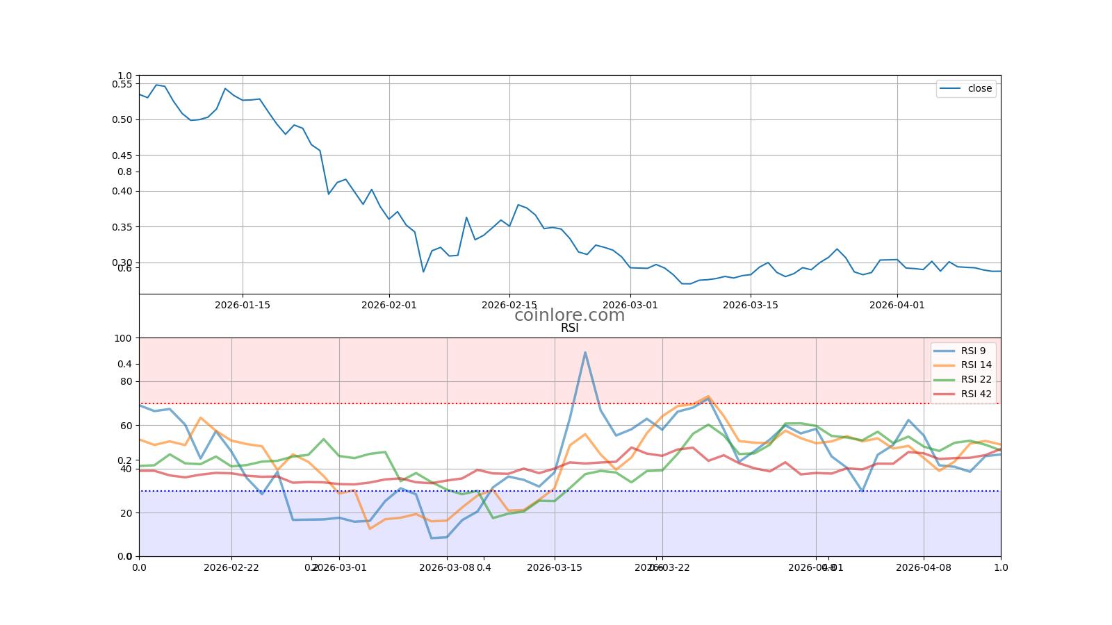 FTX Token RSI indicator