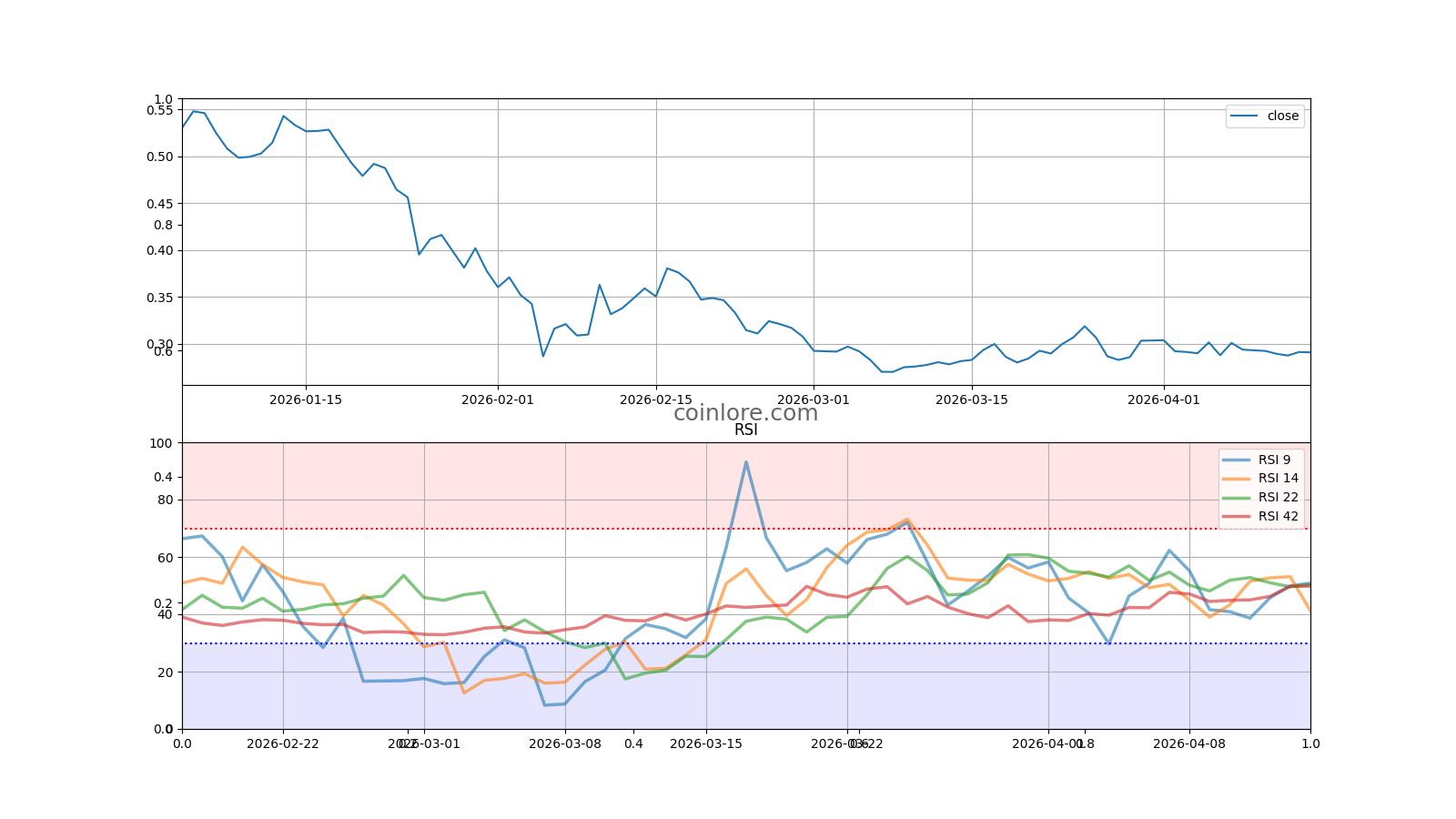 FTX Token RSI indicator