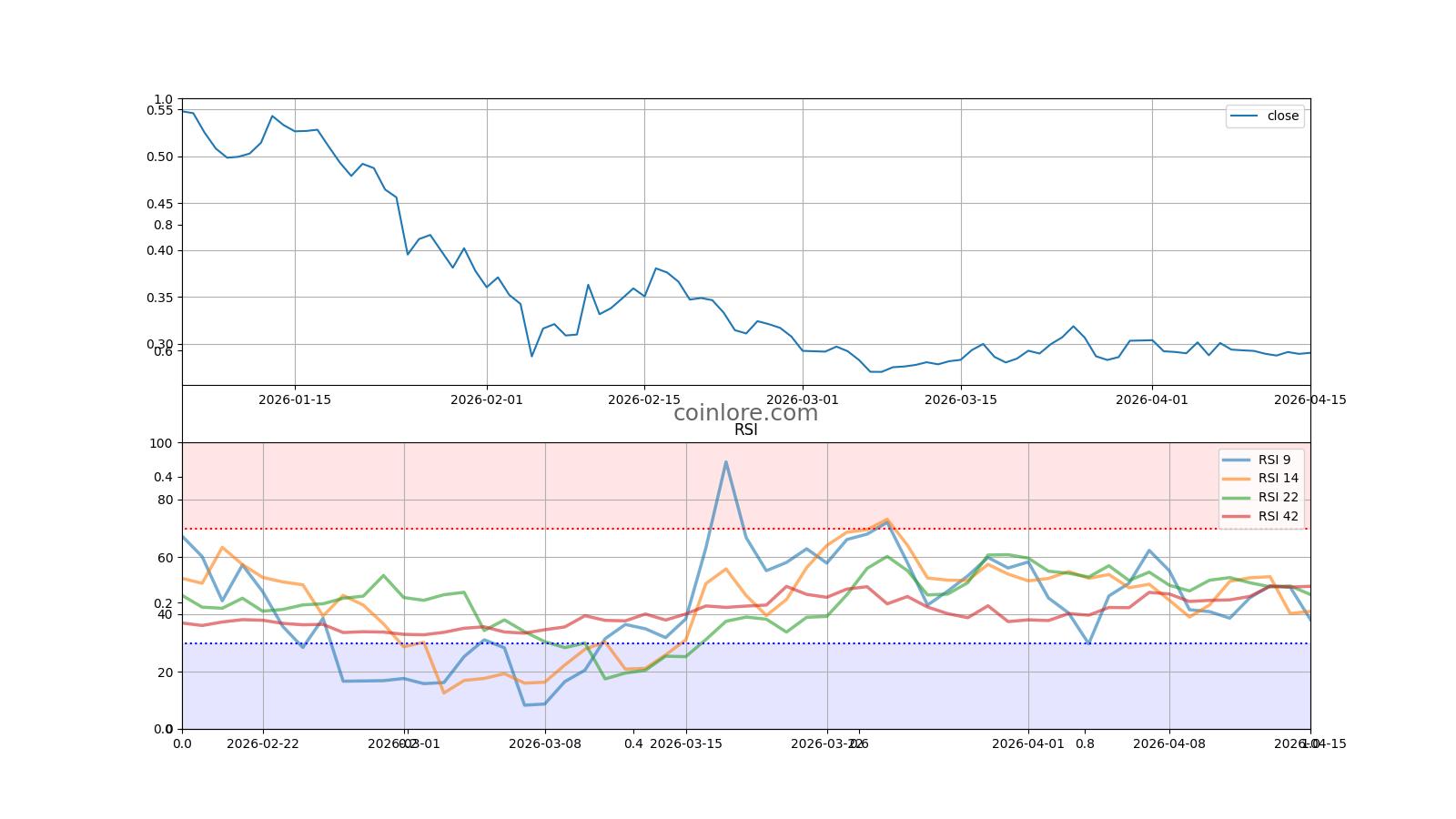 FTX Token RSI indicator