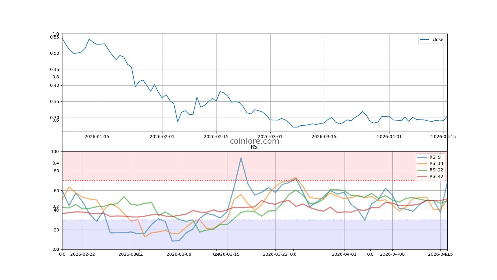 FTX Token RSI indicator
