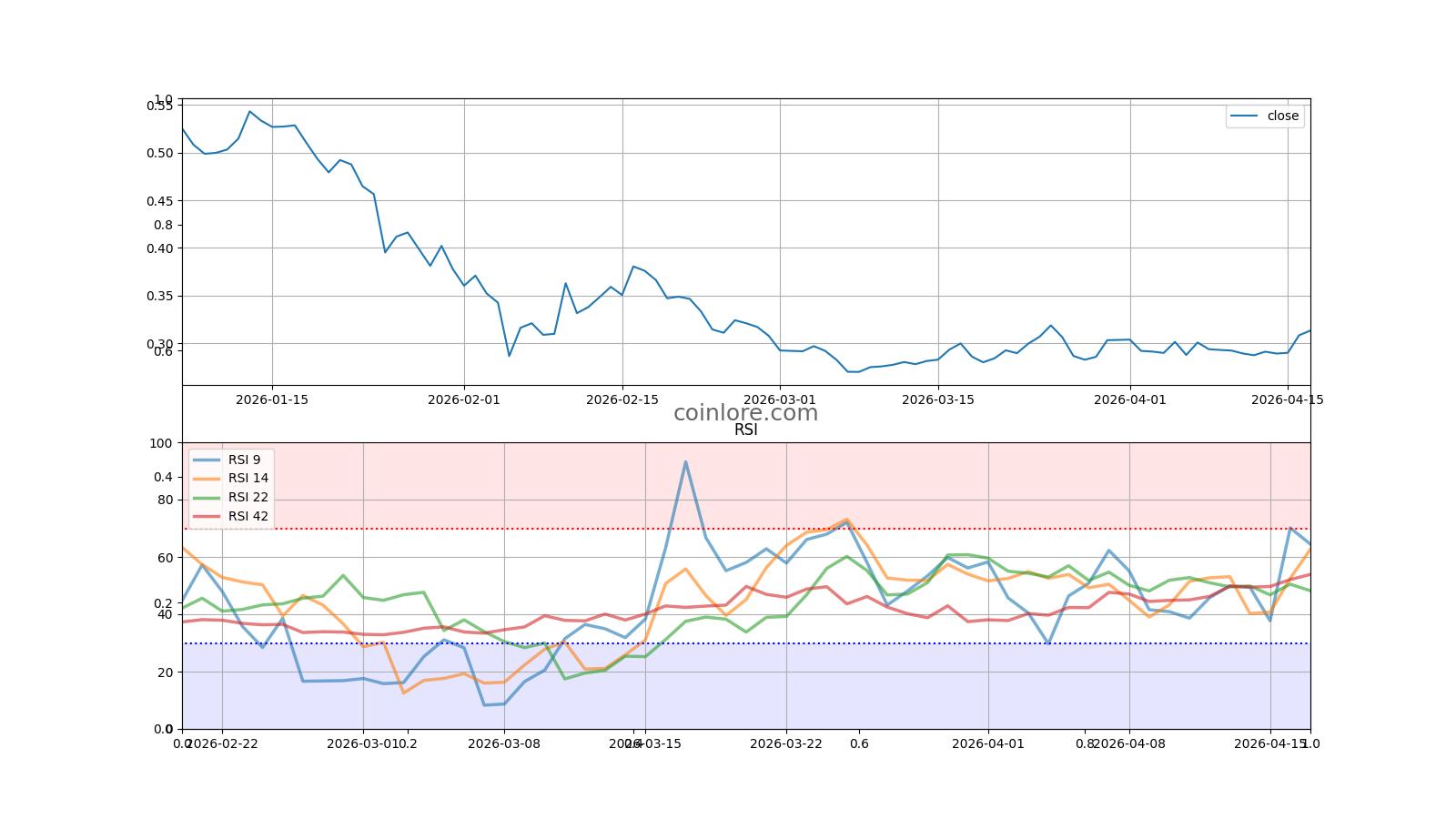 FTX Token RSI indicator