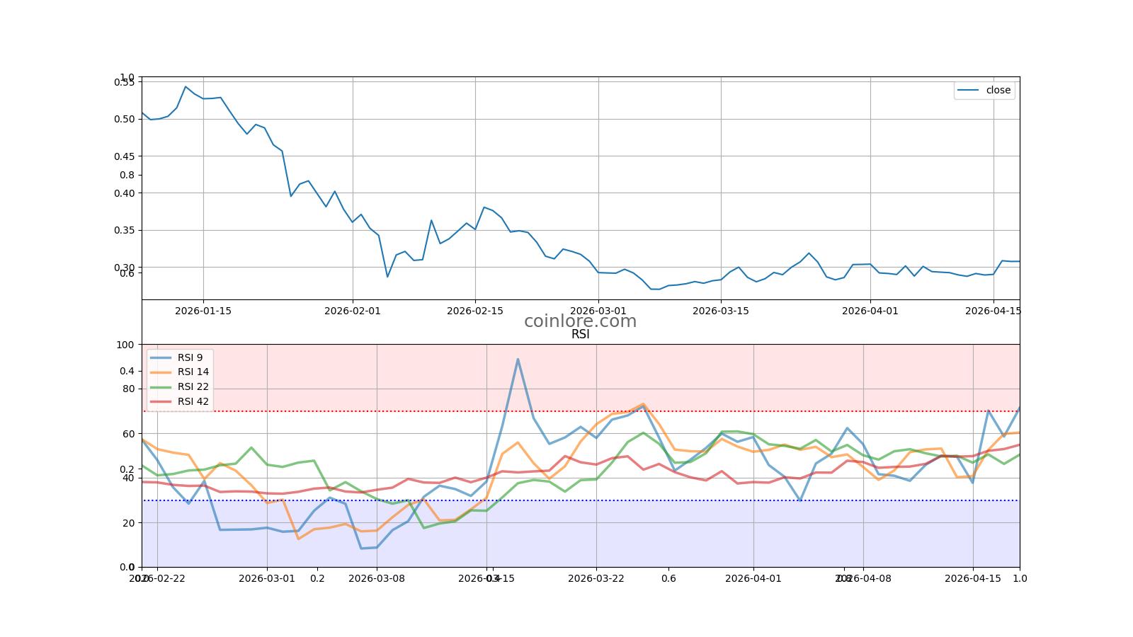 FTX Token RSI indicator