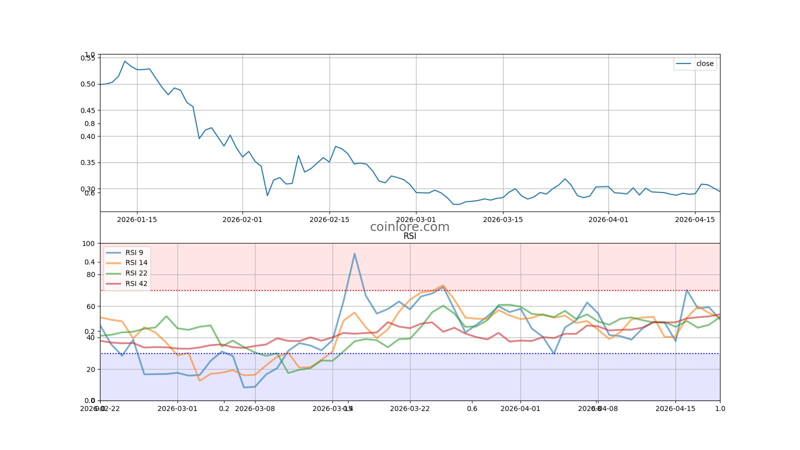 FTX Token RSI indicator