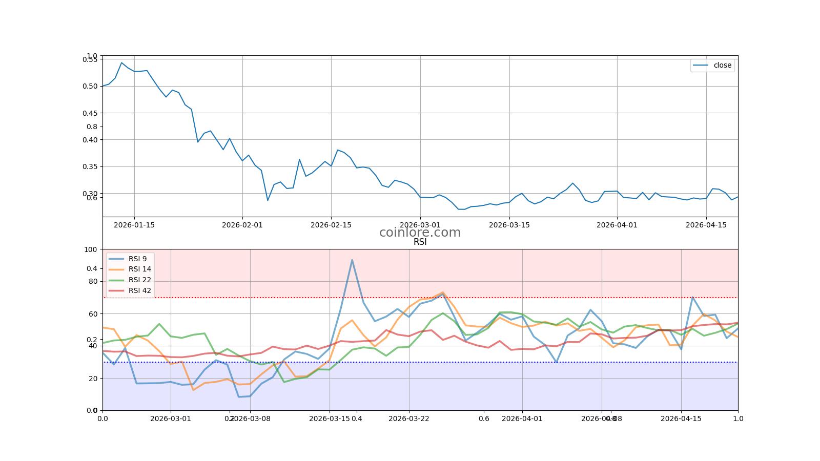 FTX Token RSI indicator