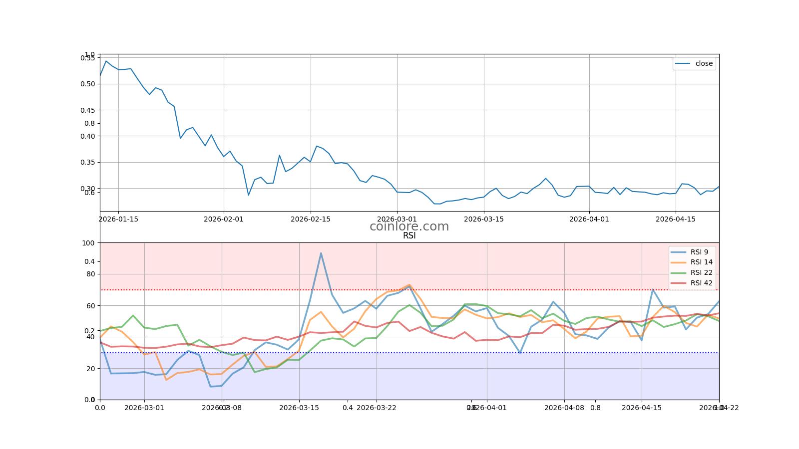 FTX Token RSI indicator