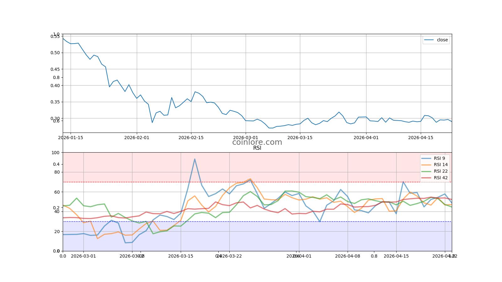 FTX Token RSI indicator