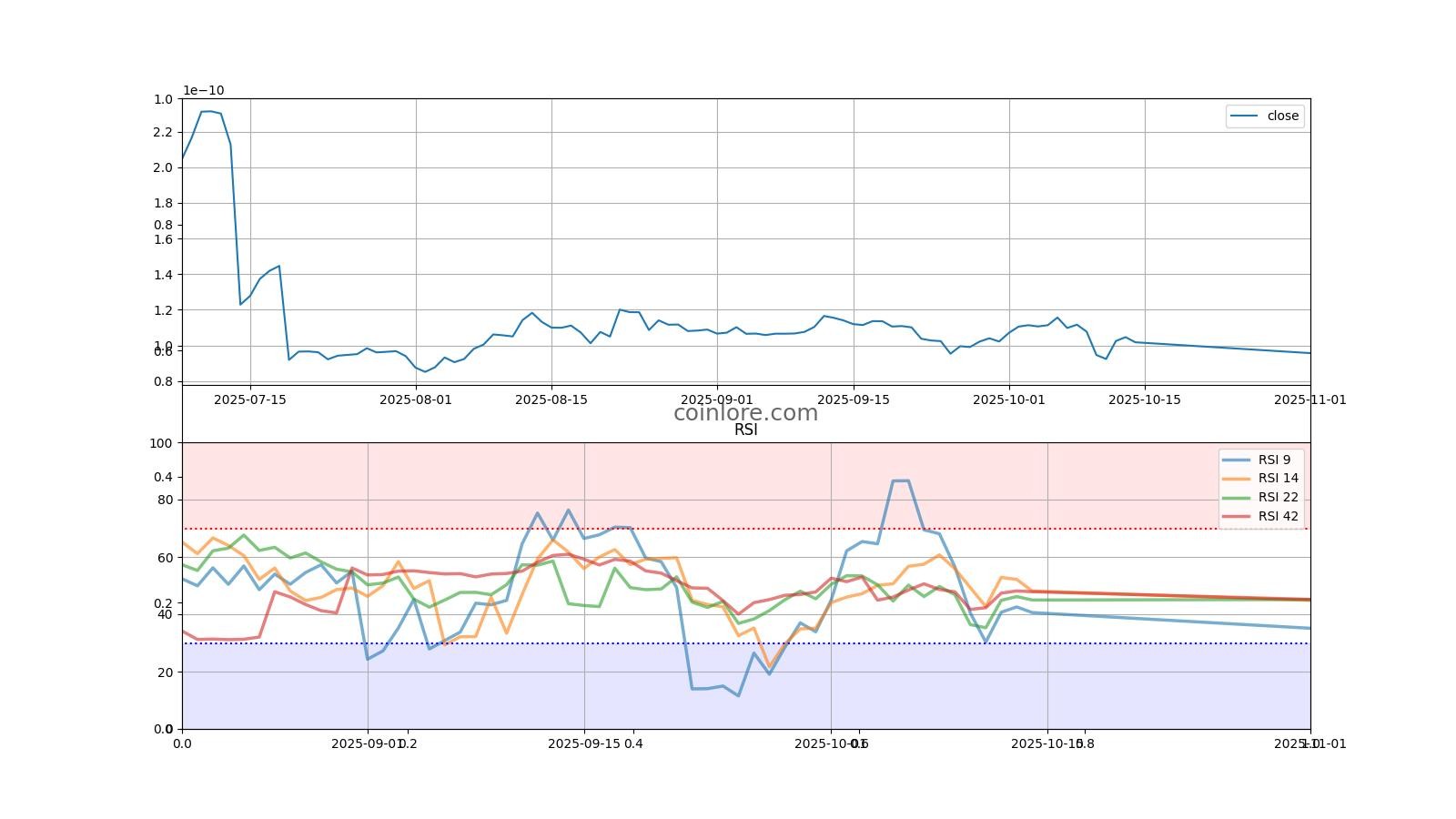 Fuck Pepe RSI indicator