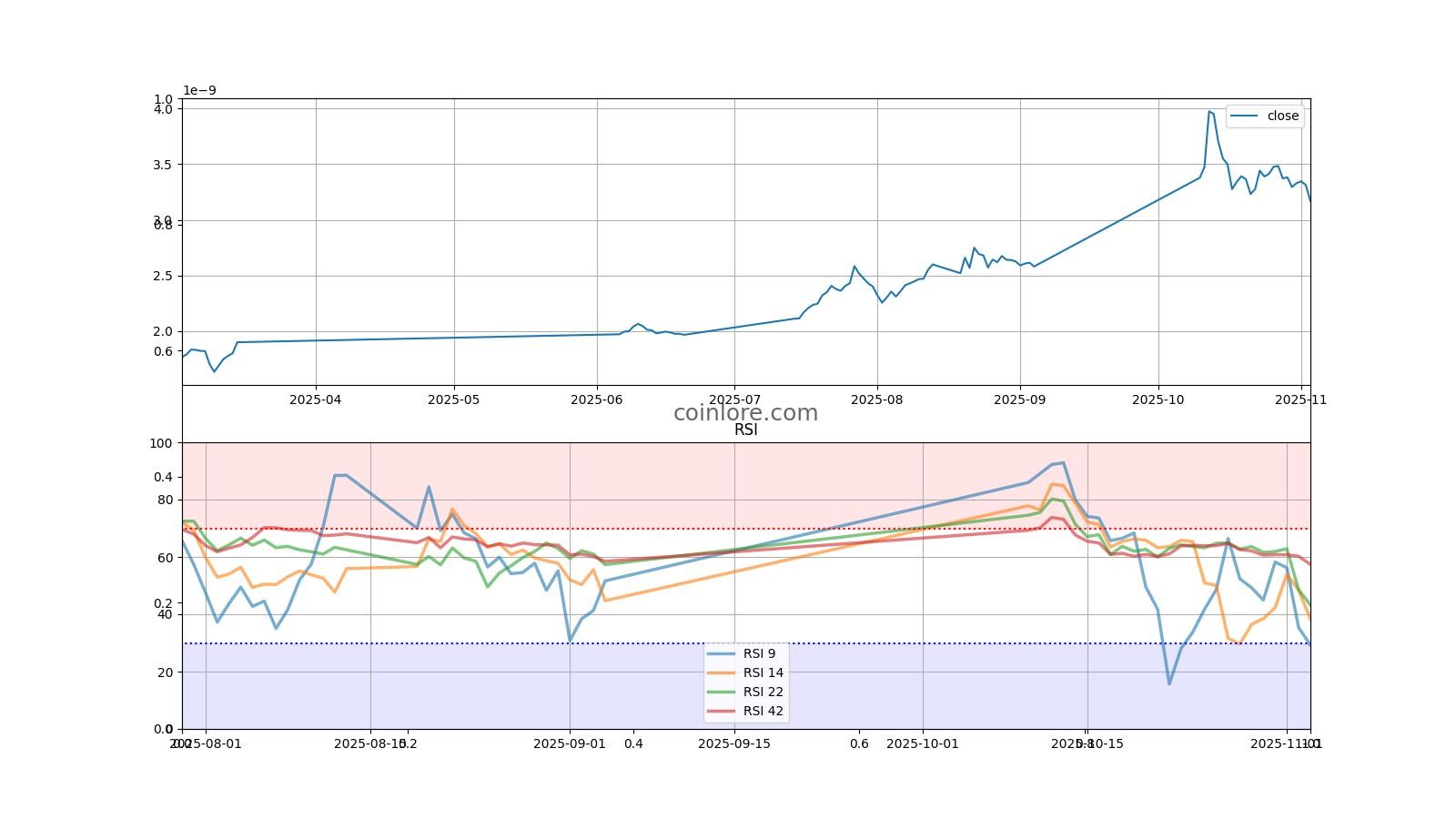 FUDcoin Official RSI indicator