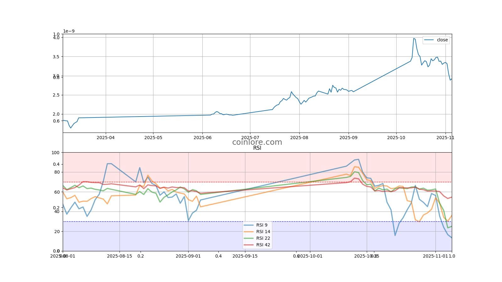 FUDcoin Official RSI indicator