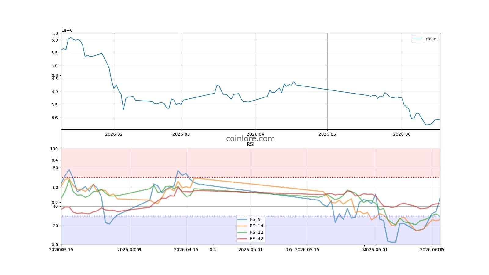 Fufu Token RSI indicator