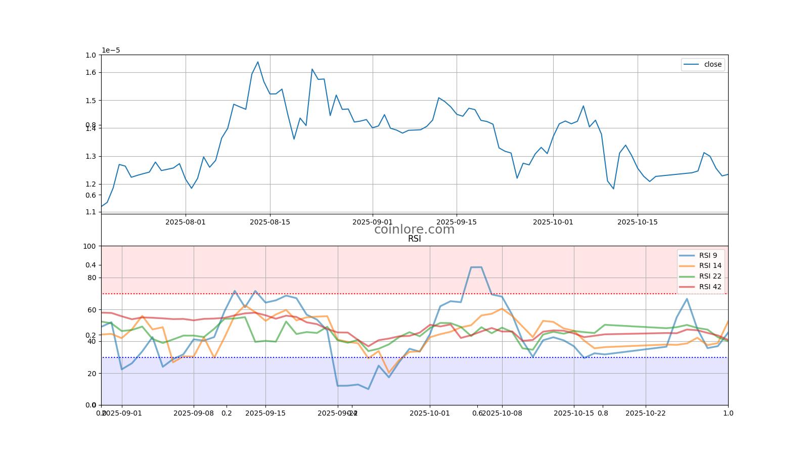Fufu Token RSI indicator