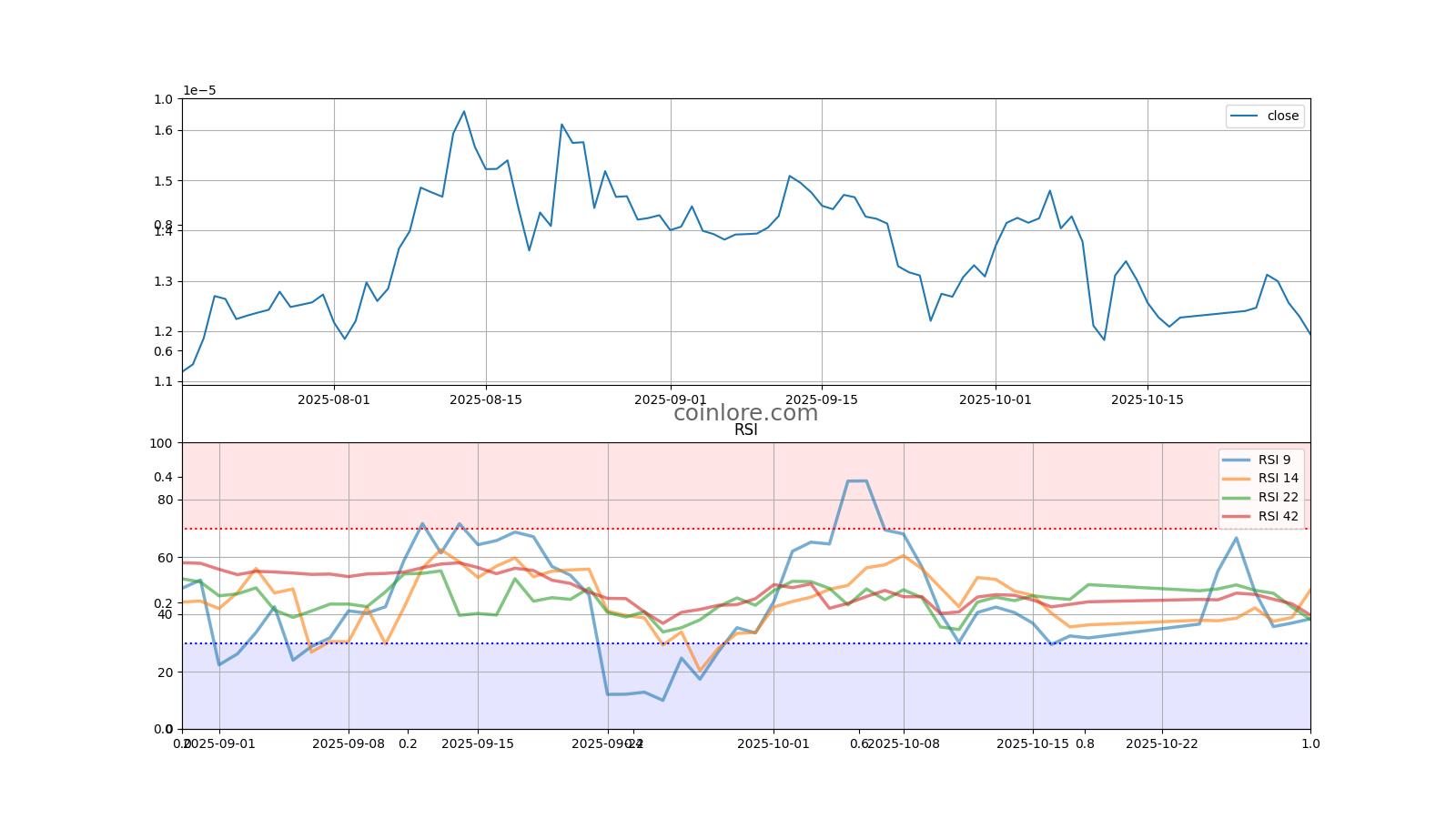 Fufu Token RSI indicator