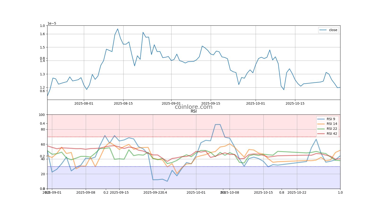Fufu Token RSI indicator