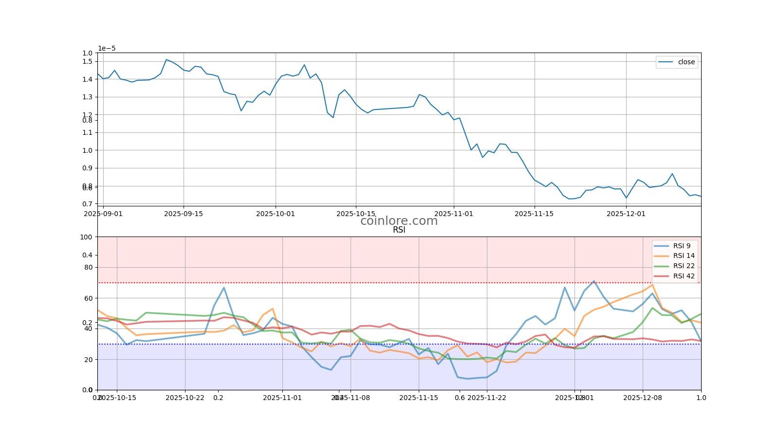 Fufu Token RSI indicator