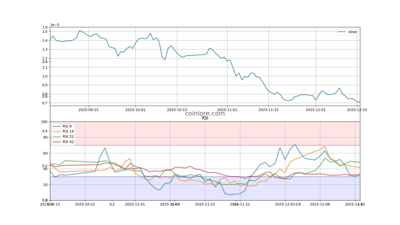 Fufu Token RSI indicator
