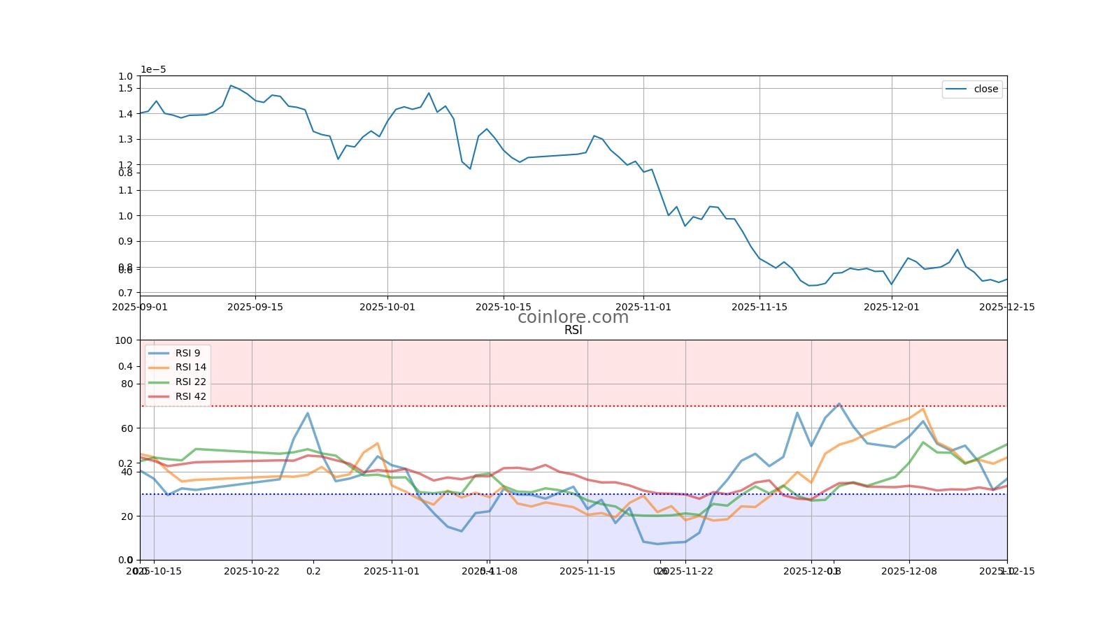 Fufu Token RSI indicator