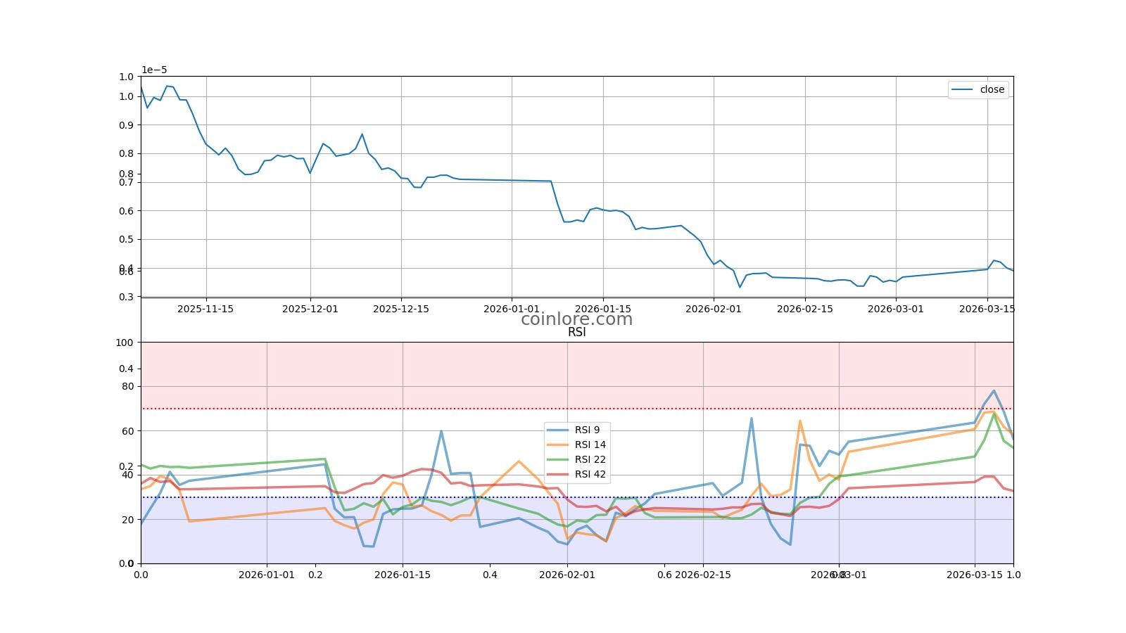Fufu Token RSI indicator