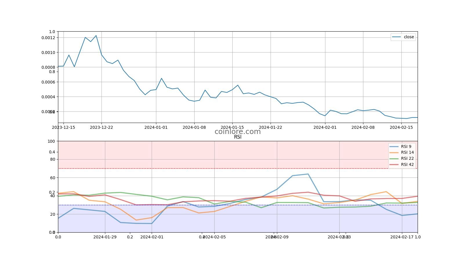 Fufu Token RSI indicator