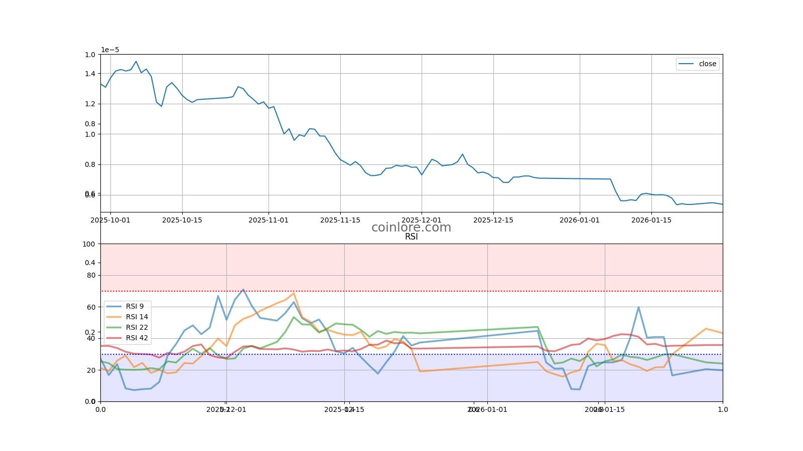 Fufu Token RSI indicator