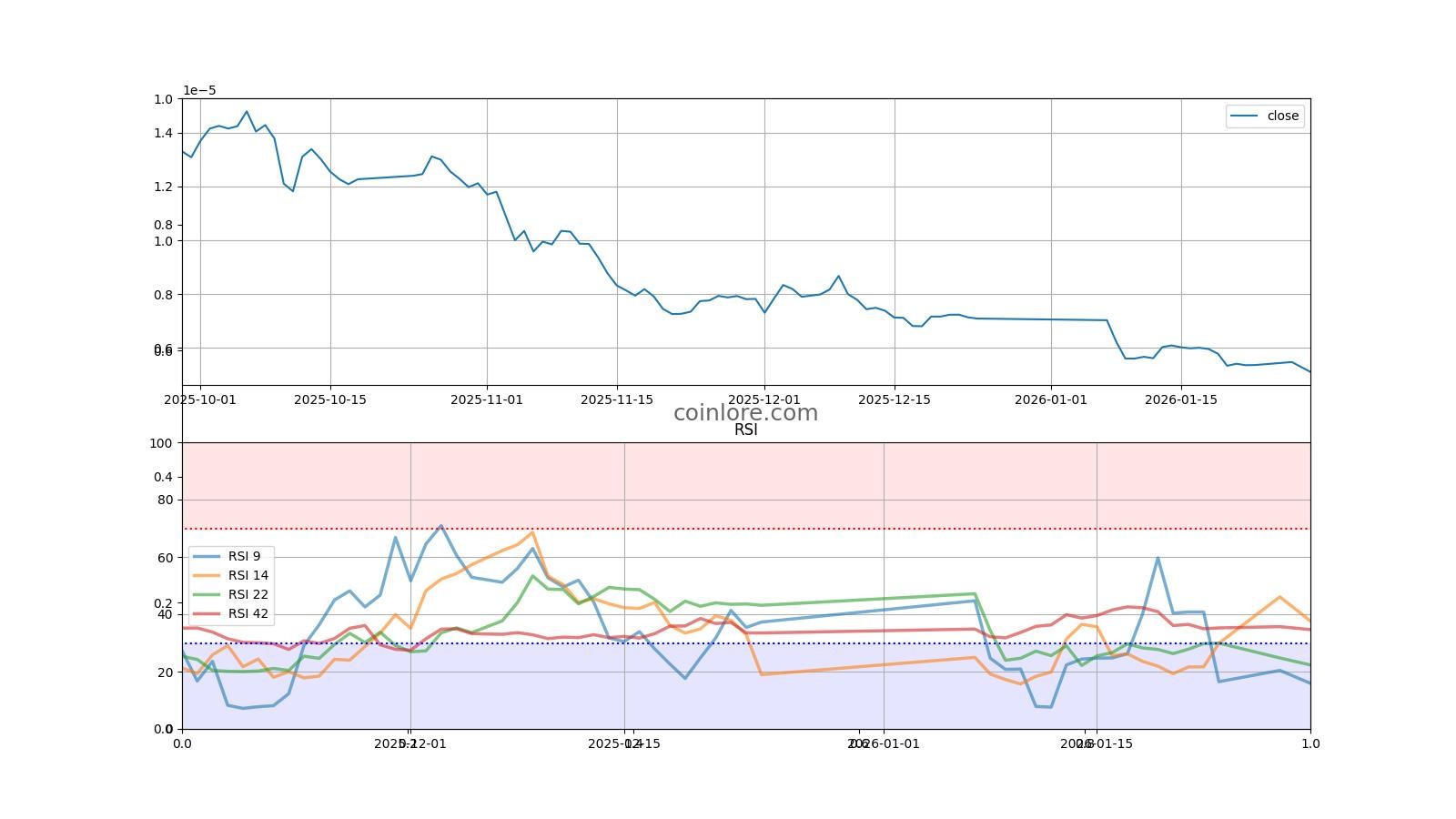 Fufu Token RSI indicator