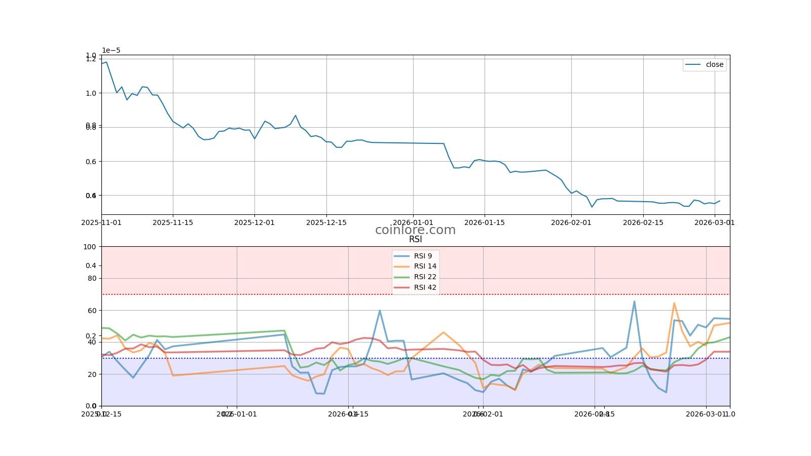 Fufu Token RSI indicator