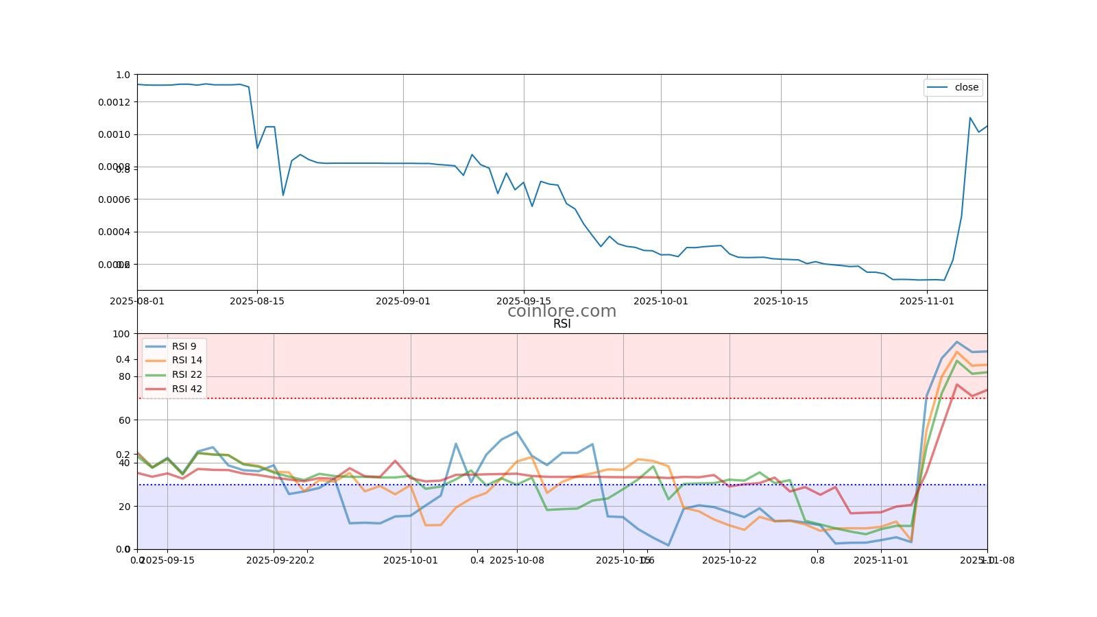 FUNCH RSI indicator