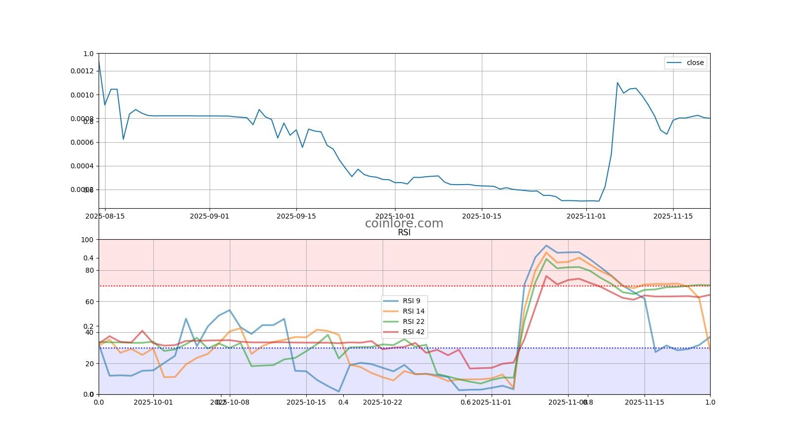 FUNCH RSI indicator