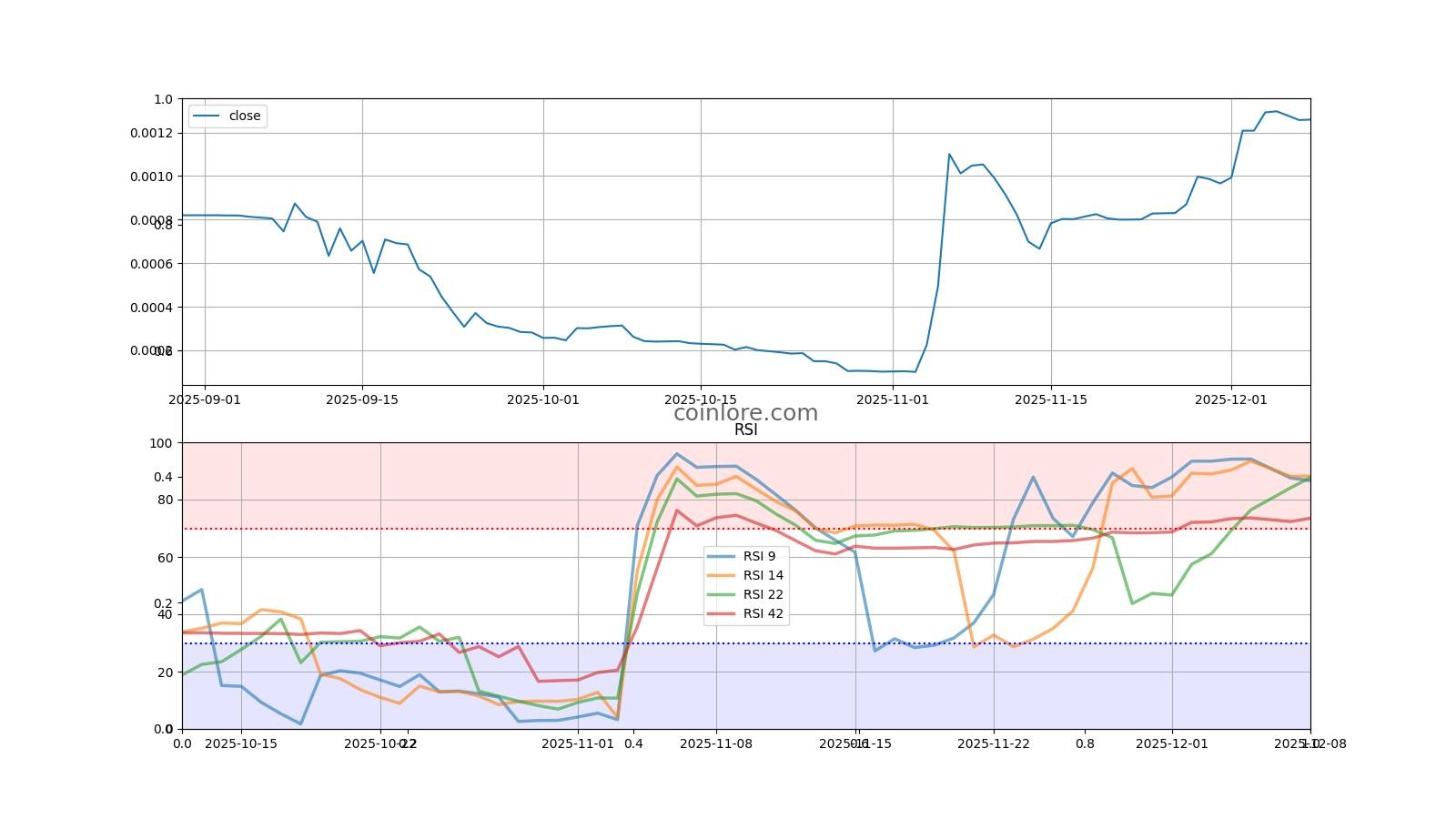 FUNCH RSI indicator