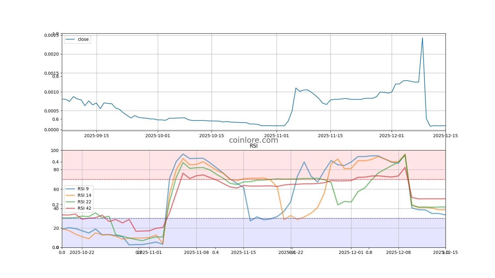 FUNCH RSI indicator