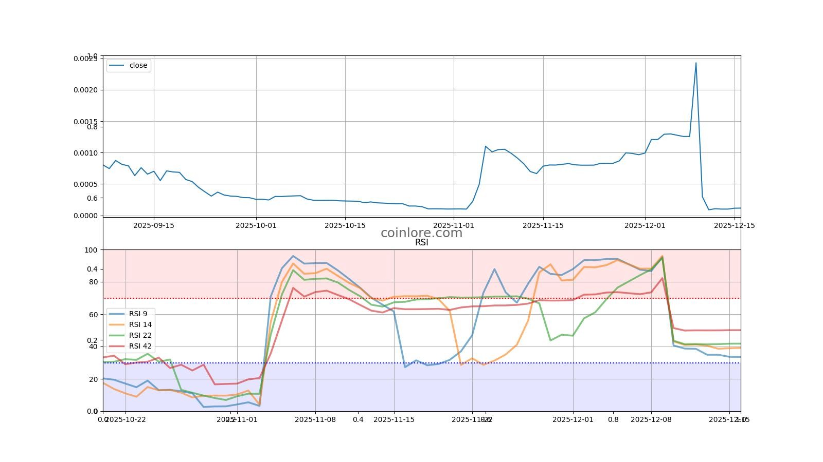 FUNCH RSI indicator