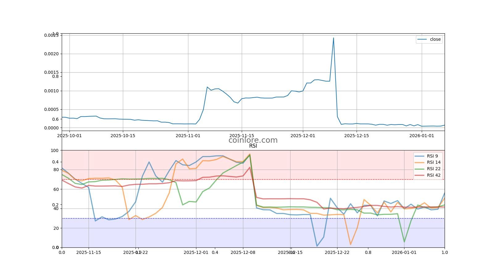FUNCH RSI indicator