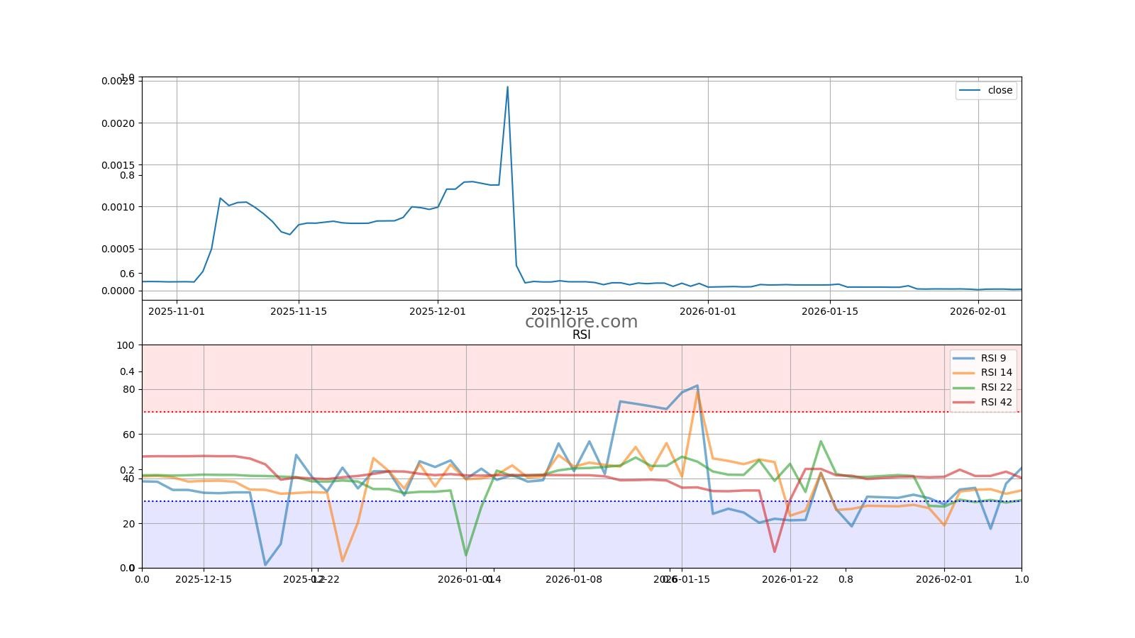 FUNCH RSI indicator