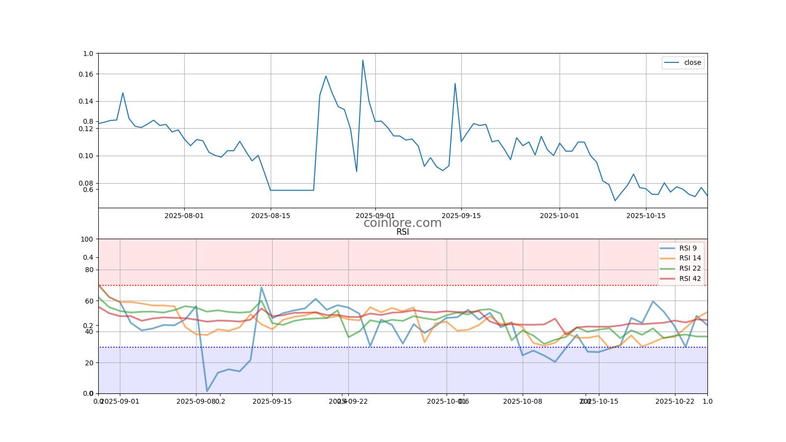 Function X RSI indicator