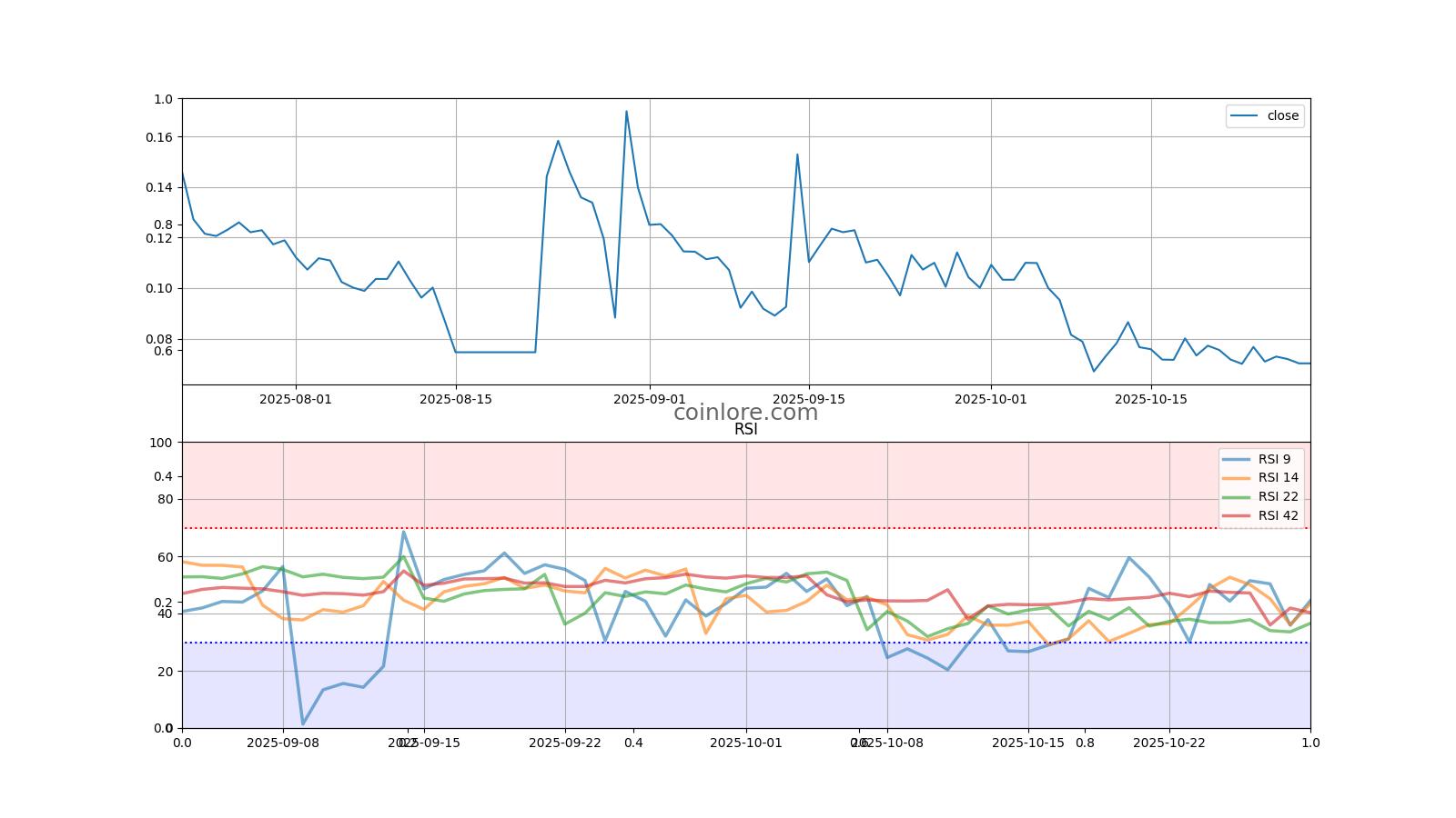 Function X RSI indicator