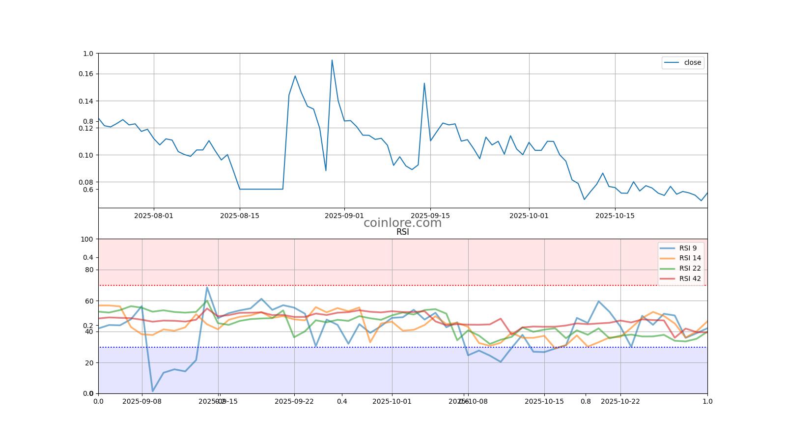 Function X RSI indicator