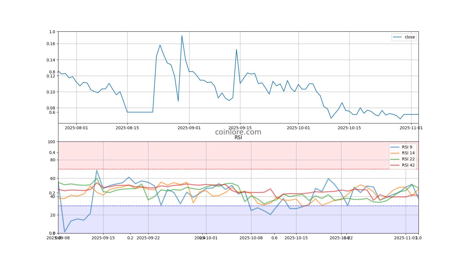 Function X RSI indicator