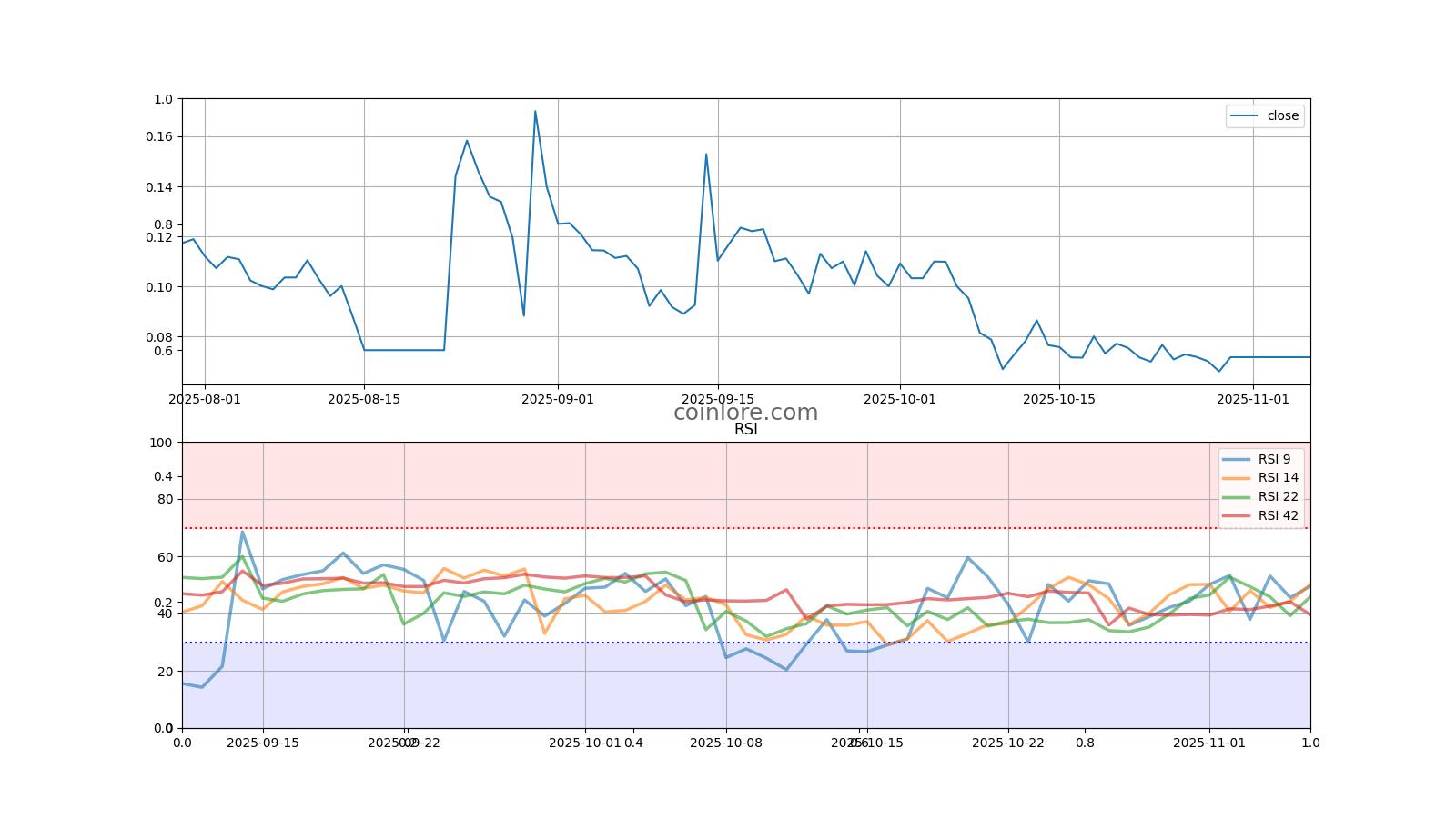Function X RSI indicator