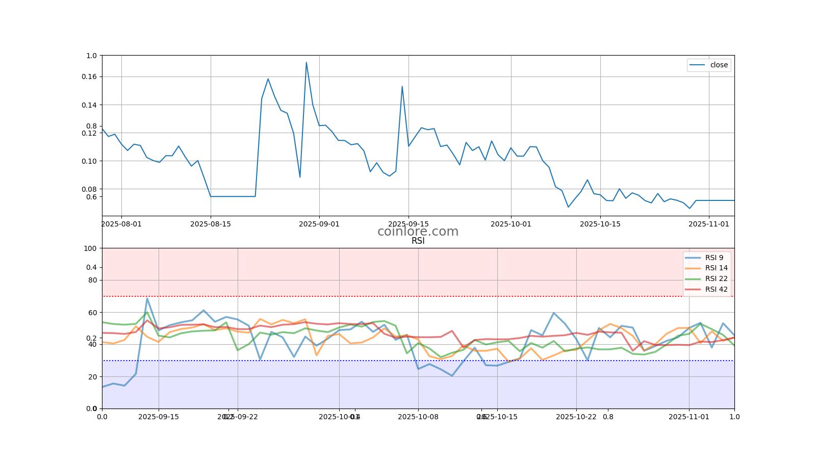 Function X RSI indicator